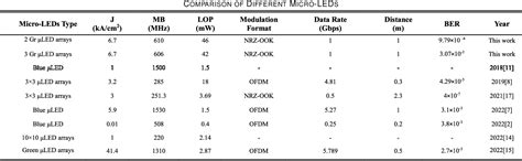 Table I From Demonstration Of Graphenegan Based Micro Leds Arrays For