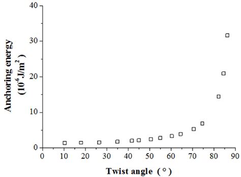 Anchoring Energy As A Function Of Twist Angle Download Scientific