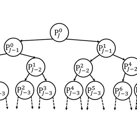 Binary Tree Associated To Wavelet Packet Basis Figure 5 Example Of Download Scientific