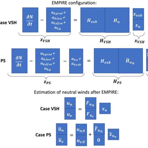Diagram Of The Estimating Model Parameters From Ionospheric Reverse