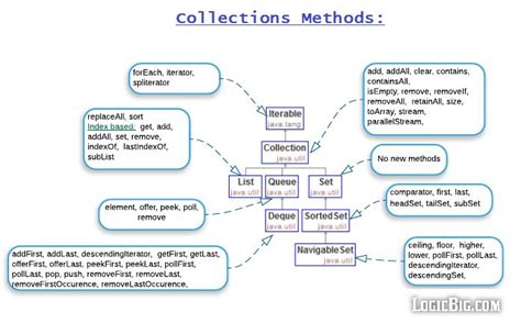 Java Collection Cheat Sheet Java Java Programming Tutorials Java