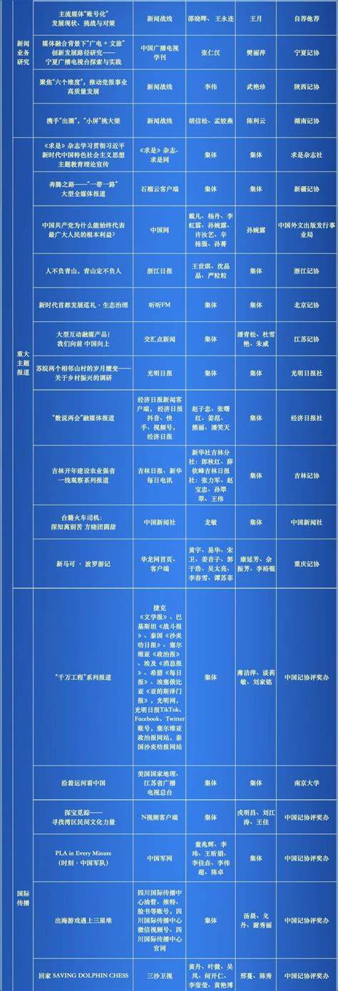 第34届中国新闻奖评选结果公示人民日报