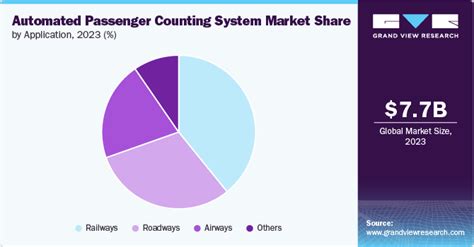 automated passenger counting system market report 2030