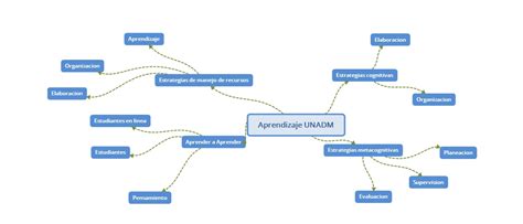 Mapa Conceptual Aprendizaje UnaDm