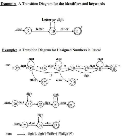 Recognition Of Tokens In Compiler Design BtechVibes BtechVibes