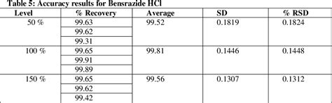 Table 5 From Rp Hplc Method Development Validation And Forced Degradation For Simultaneous