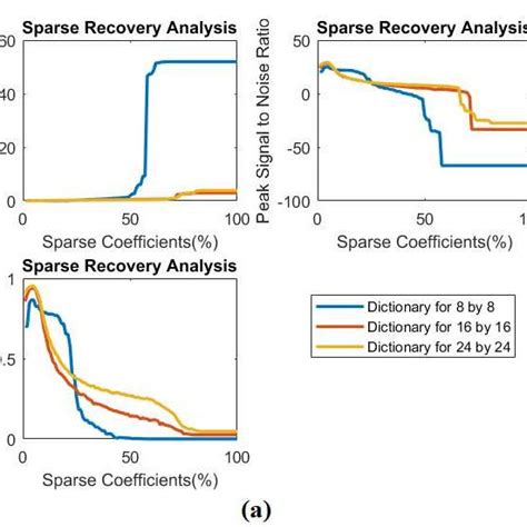 Image Assessment Index Vs Number Of Sparse Coefficient A For Random Download Scientific