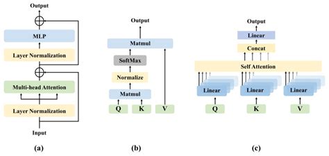 Transmed Transformers Advance Multi Modal Medical Image Classification Abstract Europe Pmc