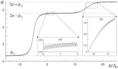 The Phase Distribution ϕ X Computed Using G X G0 Sin 2πx L And γ ≈ Download Scientific