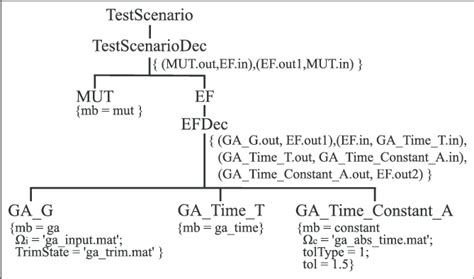 A Pes Derived From The Ses In Figure 5 Describing The Structure And