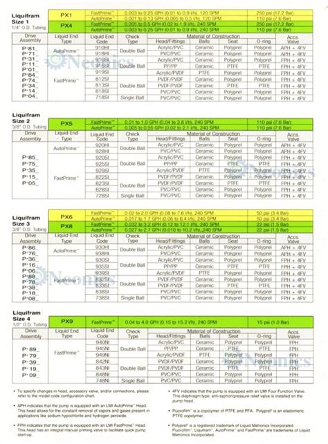 ปั๊มสูบจ่ายสารเคมีทนกรด ด่าง Metering Pump รุ่น Lmi P 143 718ni ราคาถูก