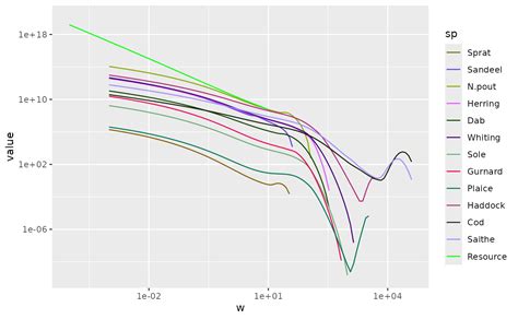 Using Ggplot2 And Plotly With Mizer • Mizer