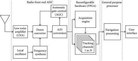 Hardware Accelerated Baseband Architecture From Left To Right Analog Download Scientific