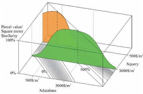 Contour Plot And Query Examples Of This Preference Function Download