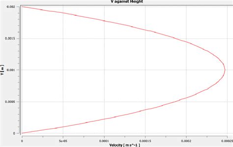 Parabolic Curved Flow That Locates At 6 Mm Away From Inlet Of Fluid