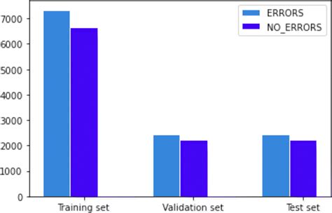 distribution of samples across training validation and test sets