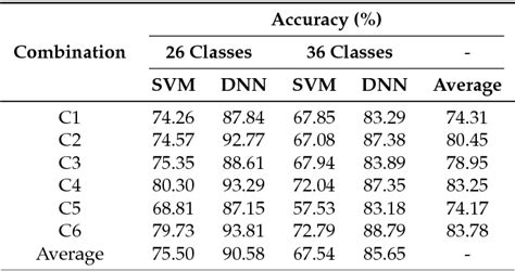 table 2 from american sign language recognition using leap motion controller with machine