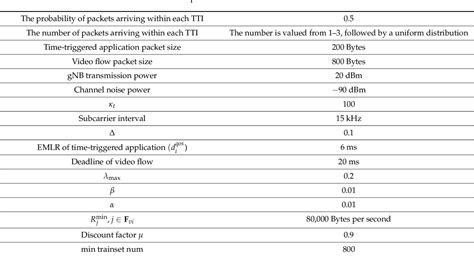 Table 1 From Deep Reinforcement Learning Based Joint Scheduling Of 5g And Tsn In Industrial