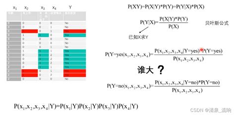 机器学习——朴素贝叶斯（naive Bayes）详解及其python仿真 Csdn博客