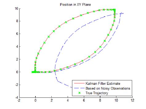 2 Comparison Of Trajectory Estimates Using Wiener Model And Noisy Data Download Scientific