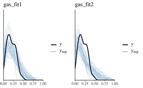 Modeling Ratesproportions Using Beta Regression With Rstanarm • Rstanarm