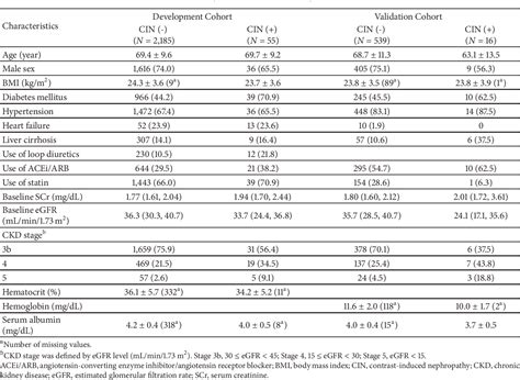 Table 1 From Risk Prediction For Contrast Induced Nephropathy In Cancer Patients Undergoing