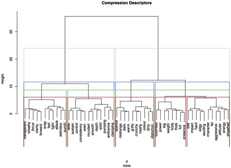 Results Of Clustering Using The Ward Method The Descriptors Are Split