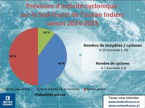 PrÉvision SaisonniÈre DactivitÉ Cyclonique Dans Le Sud Ouest De L