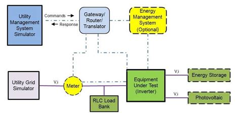 Interoperability Test System Download Scientific Diagram