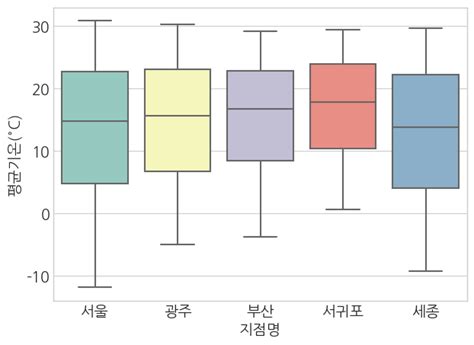 4 3 2 Box Plot And Violin Plot Ai로 쉽게 데이터 분석 및 시각화