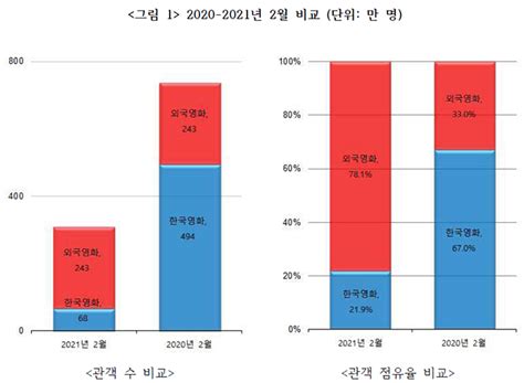 코로나에 설 특수 사라진 2월 관객 수 역대 2월 중 최저 노컷뉴스
