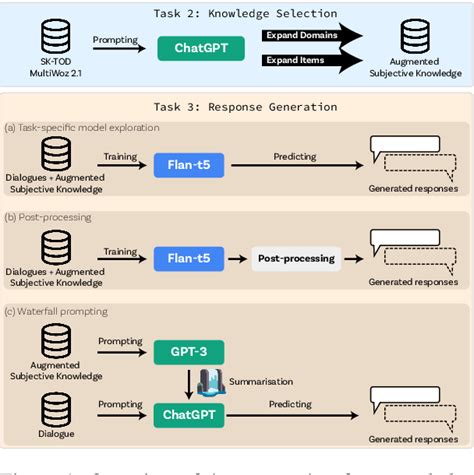 Figure 1 From Leveraging Few Shot Data Augmentation And Waterfall