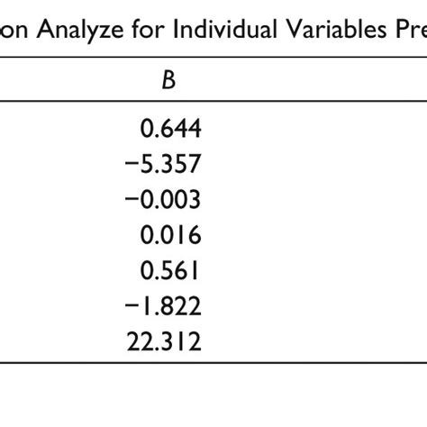 of multiple standard regression analyze for individual variables