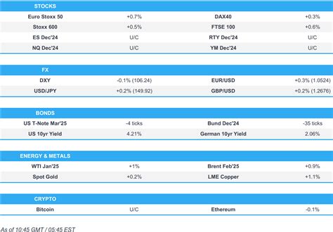 Us Yield Curve Steepens And Dollar Is Broadly Softer Ahead Of Jolts And