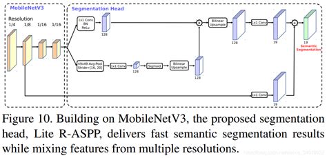 Mobilenetv3论文翻译mobilenetv3原文 Csdn博客