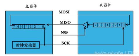 总线 Spi总线协议mosi 是sdi 还是sdo Csdn博客