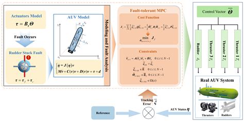 Fault Tolerant Model Predictive Control For Autonomous Underwater Vehicles Considering Unknown