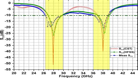 Comparison Of The Measured And The Simulated Reflection Coefficient Of Download Scientific