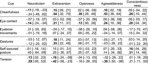 Meta Analytical Results Cue Validities And Cue Utilizations