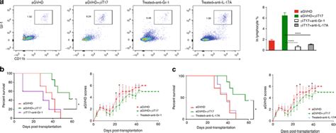 Protective Role Of Induced γδt17 Cells In Agvhd Intestine Is Suppressed