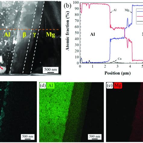 Epma Scanning At Location Bot A Distribution Map Of Al B Mg C Download Scientific