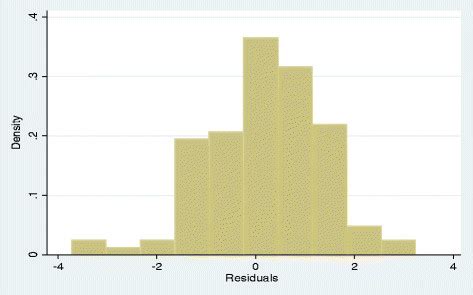 Histogram Of The Residuals Download Scientific Diagram