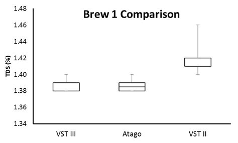 Measuring Total Dissolved Solids A Refractometer Comparison Part Ii Socratic Coffee