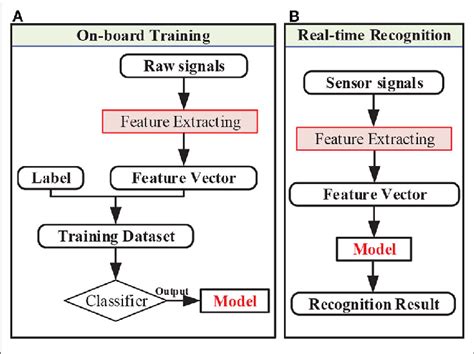 The Procedures Of Signal Processing For A On Board Training And B Download Scientific