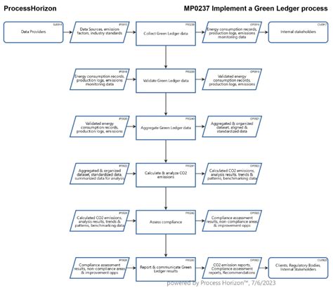 Implement A Green Sense Ledger Process