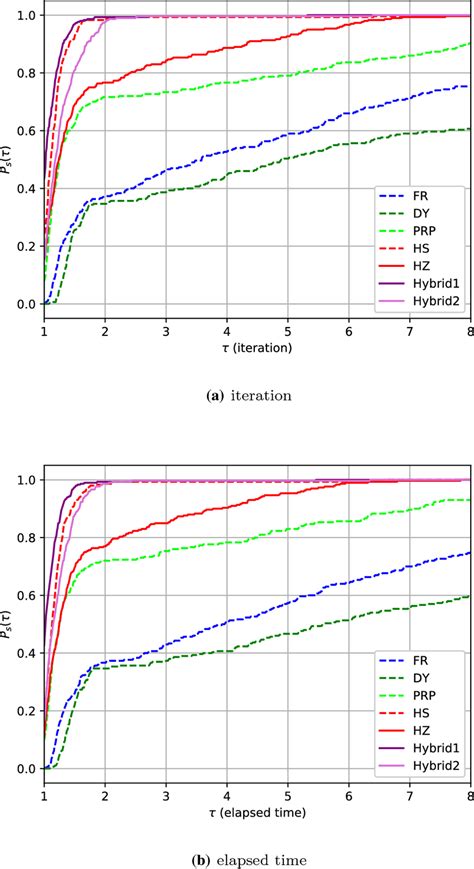 Performance Profiles Of Each Algorithm Versus The Number Of Iterations