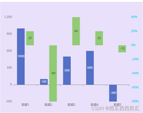 Echarts图表，实用小技巧积累。柱形图数据过多；数据差距过大；双y轴0刻度对齐echarts 柱状图数据太多怎么处理 Csdn博客