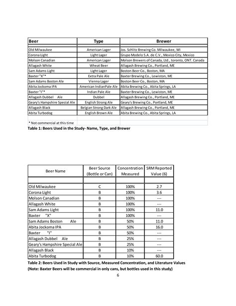 The Color And Turbidity Of Beer Pdf