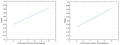 The Performance Improved When The Known Wood Species Increased For Both Download Scientific