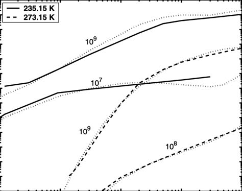 Theoretical Nucleation Rates J Full And Dashed Lines And The